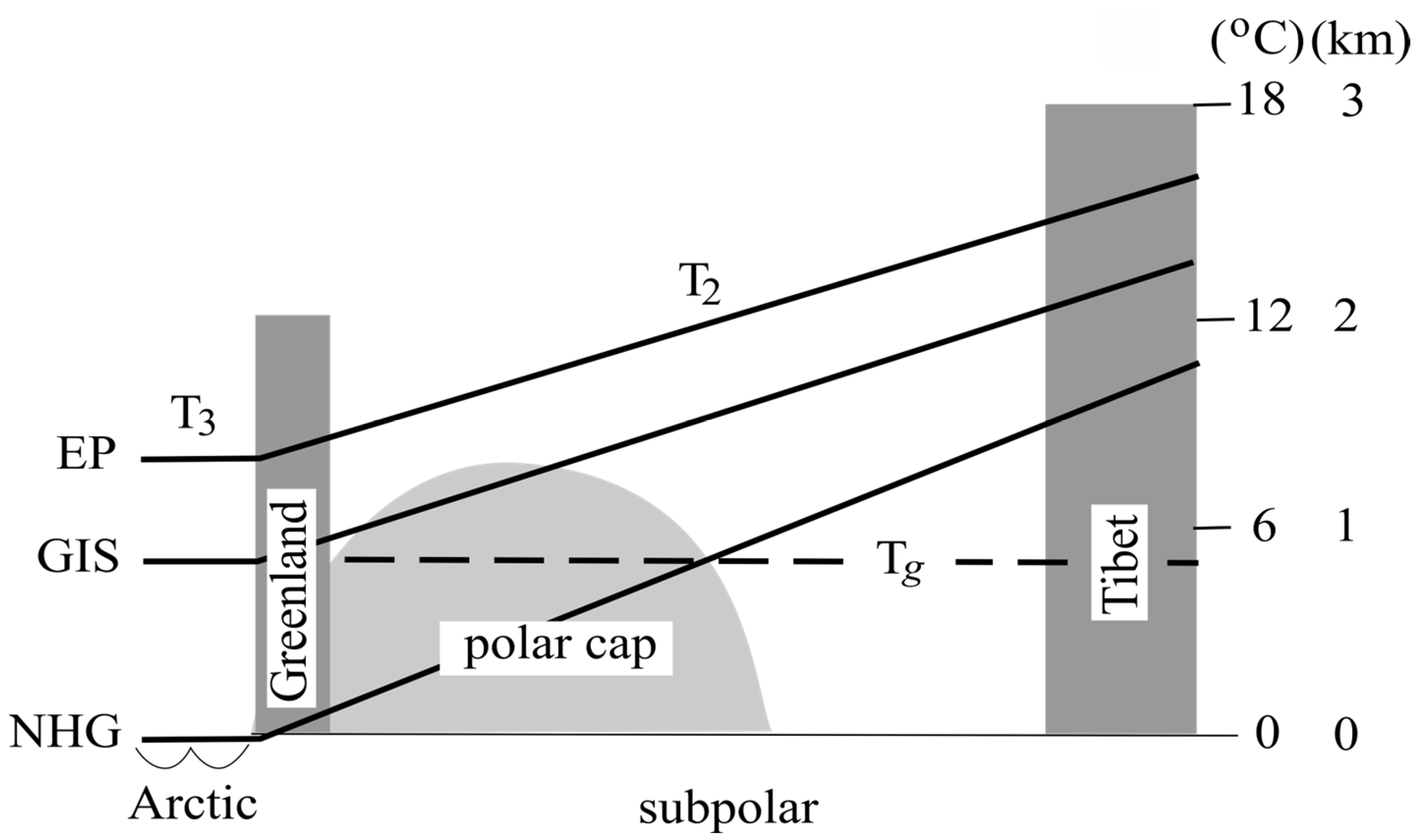 Northern Hemisphere Glaciation: Its Tectonic Origin in the Neogene Uplift