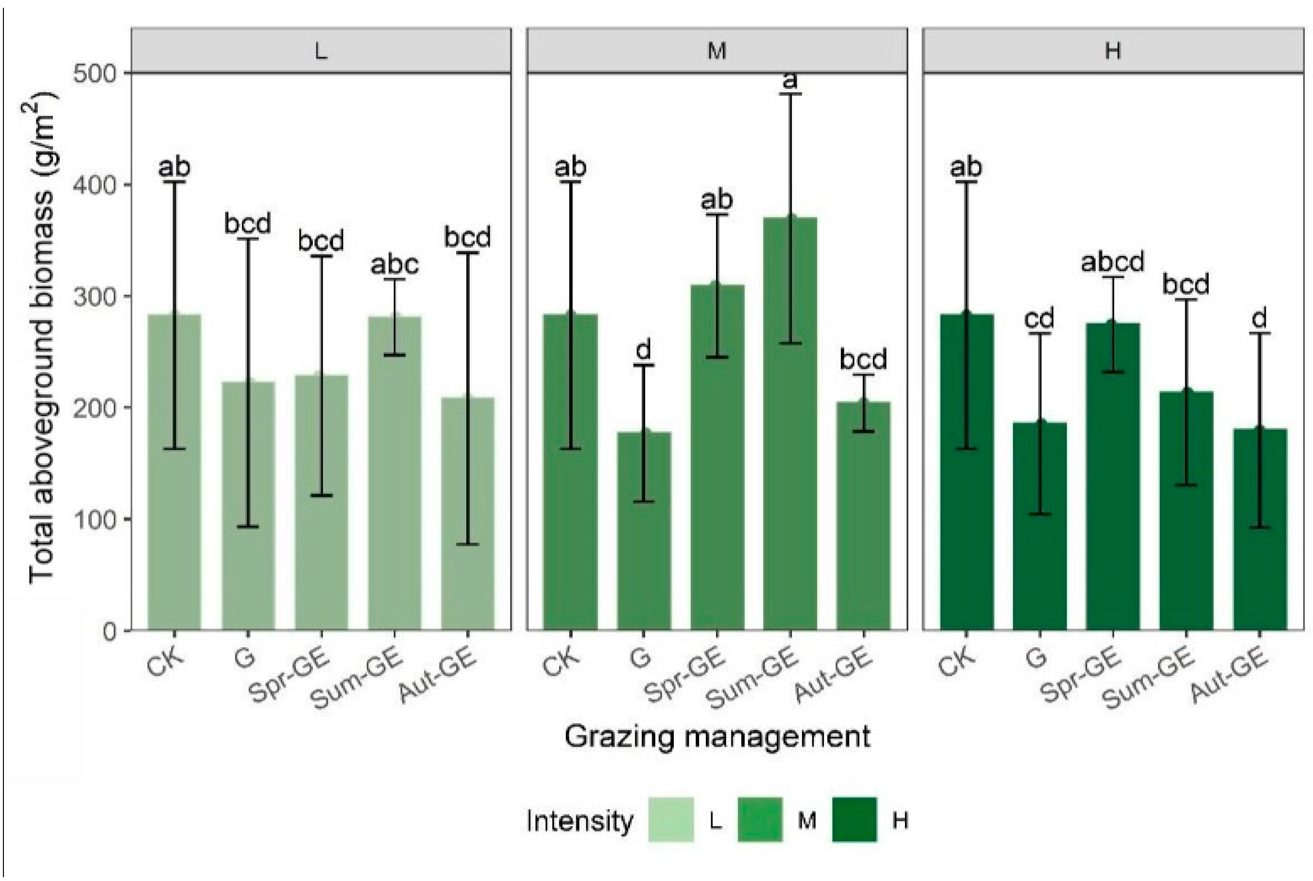 How Seasonal Grazing Exclusion Affects Grassland Productivity and Plant ...