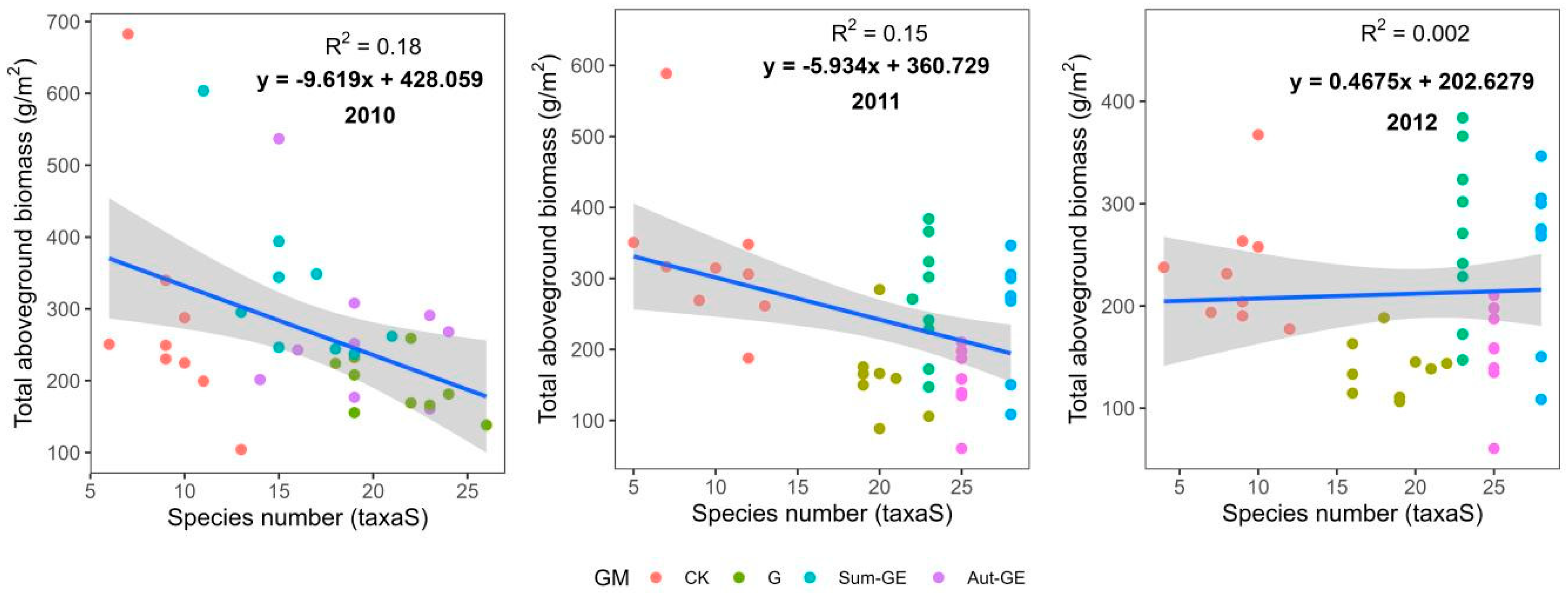 How Seasonal Grazing Exclusion Affects Grassland Productivity and Plant ...
