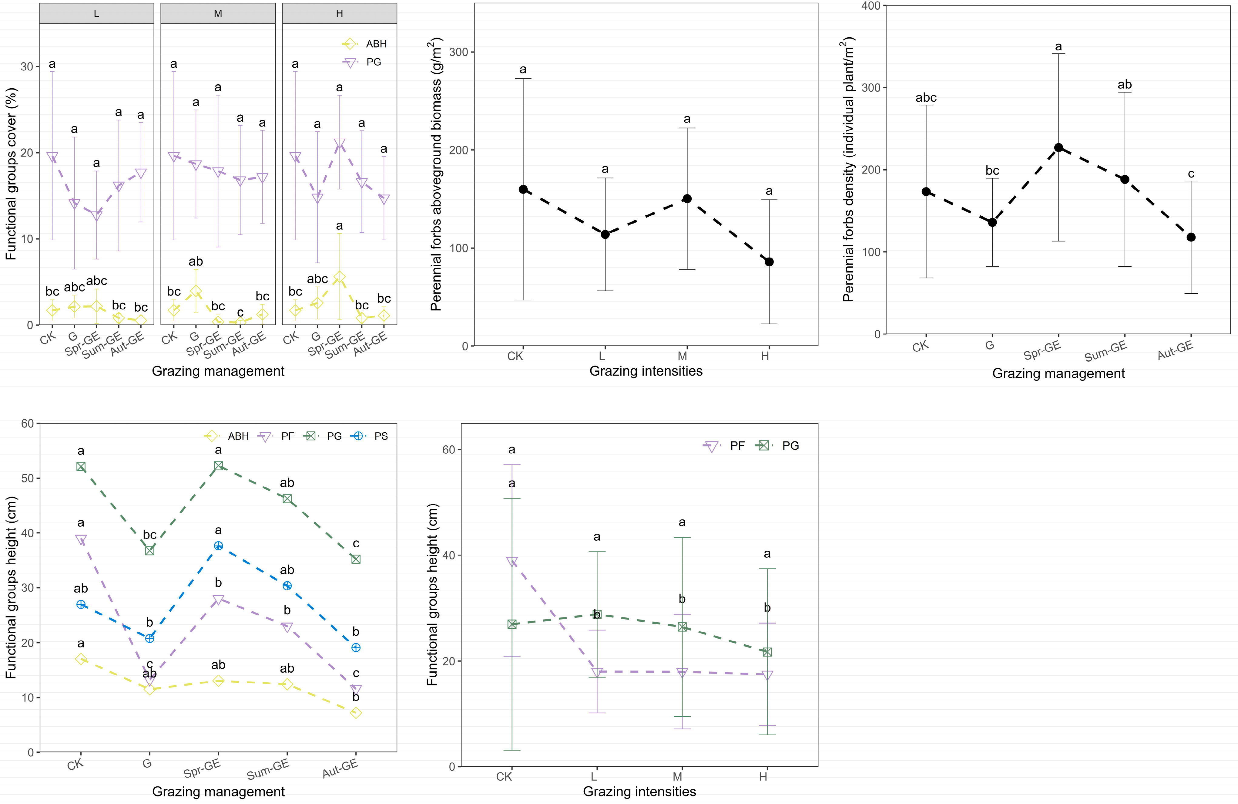 How Seasonal Grazing Exclusion Affects Grassland Productivity and Plant ...