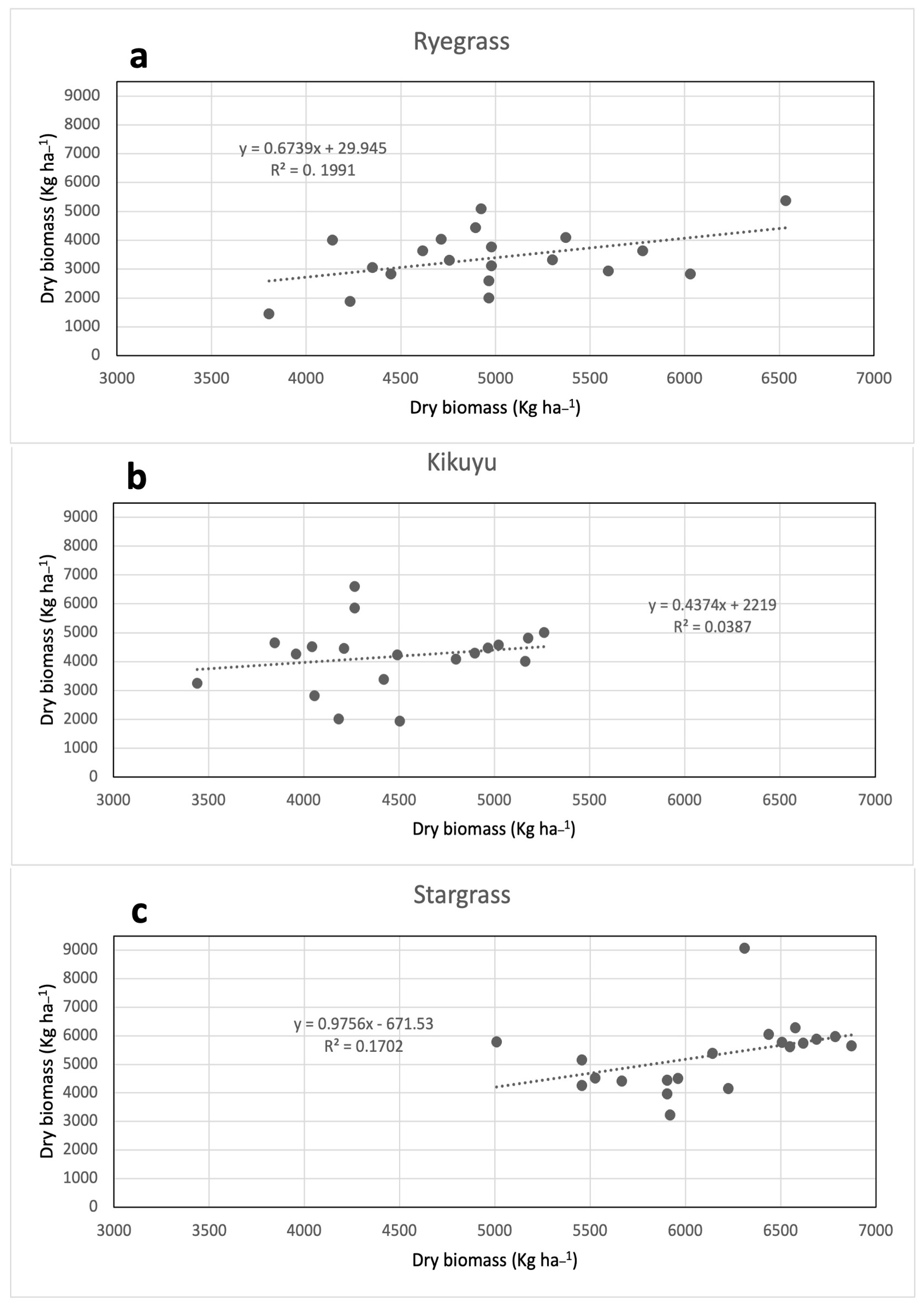 Forage Biomass Estimated with a Pre-Calibrated Equation of a Rising ...