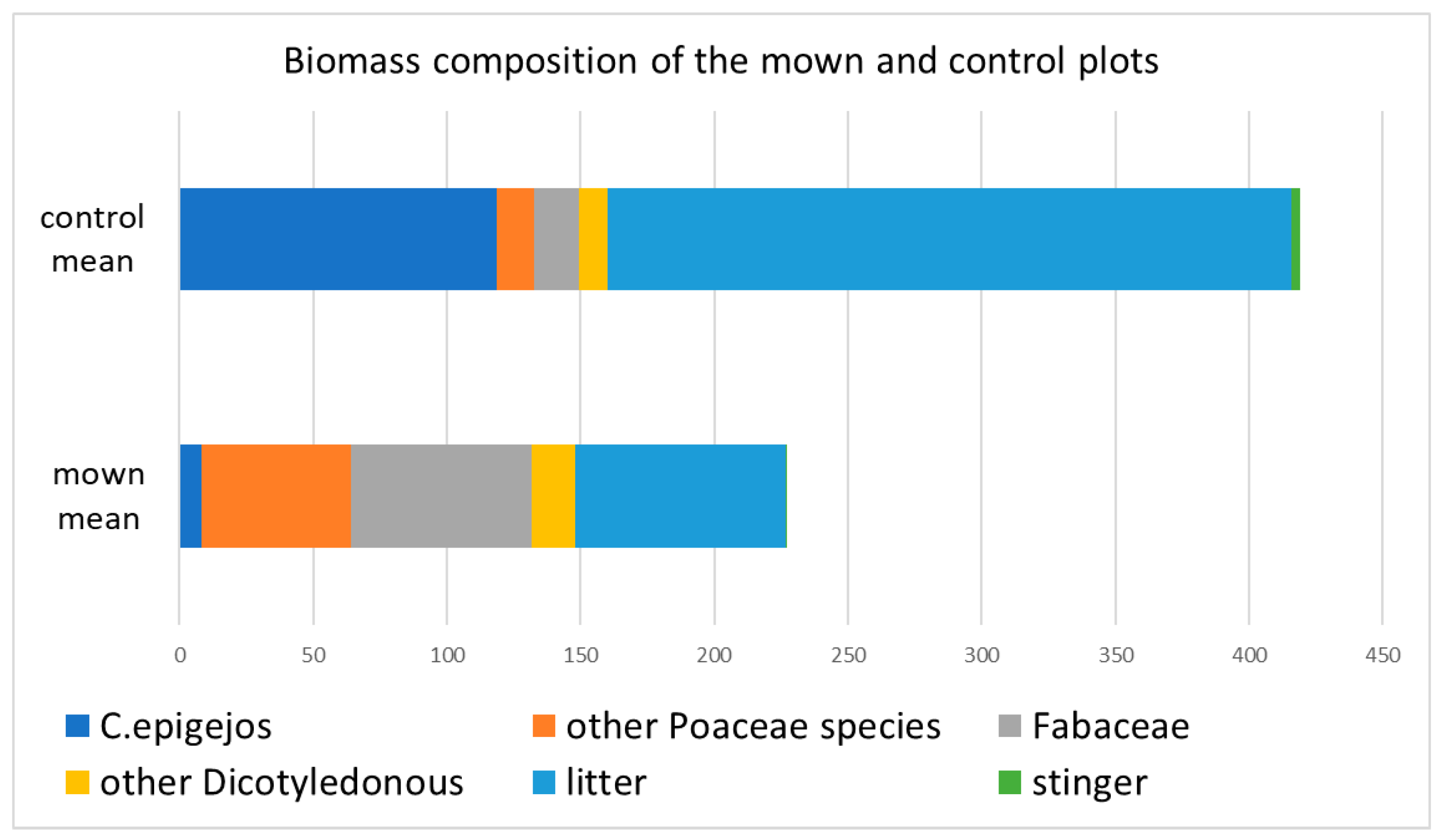 Changes in Species Composition, Diversity, and Biomass of Secondary Dry ...