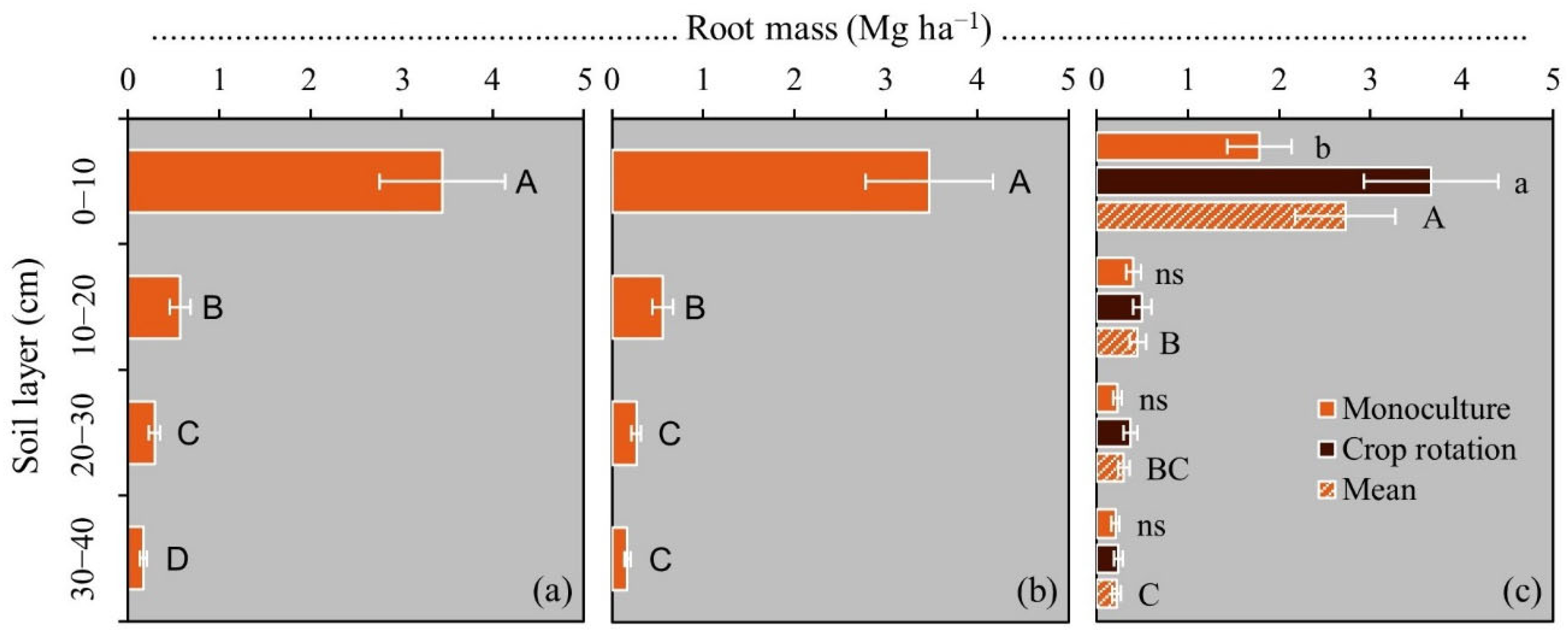 Root and Shoot Biomass Contributions to Soil Carbon and Nitrogen Under ...