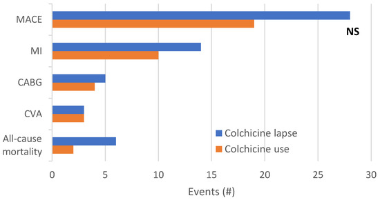 Colchicine Use and Major Adverse Cardiovascular Events in Male Patients with Gout and ...