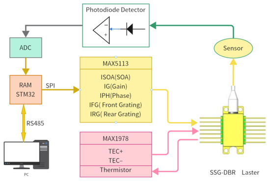 Design of Control Circuit for Tunable Semiconductor Laser for Fiber Sensing