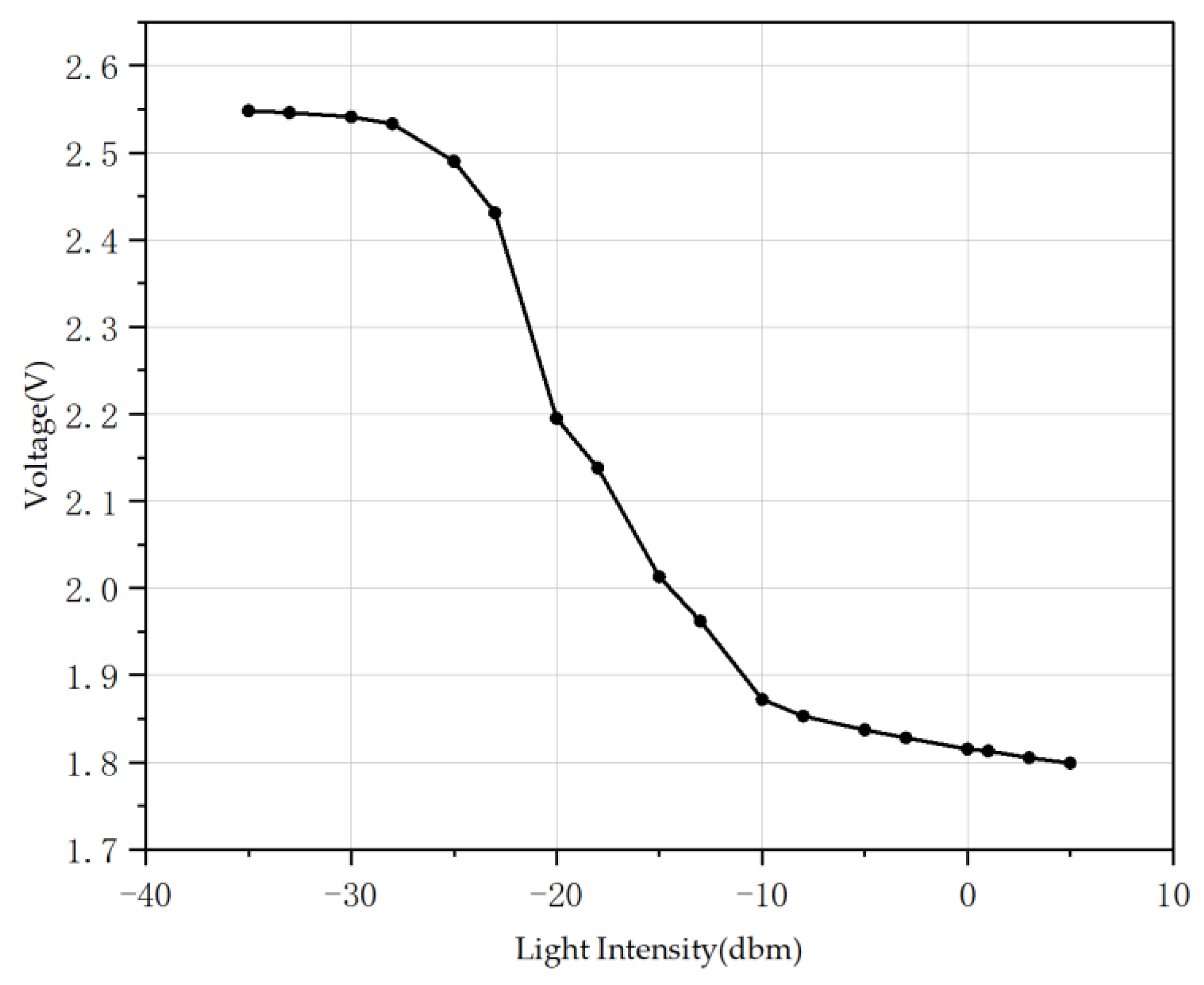 Design of Control Circuit for Tunable Semiconductor Laser for Fiber Sensing