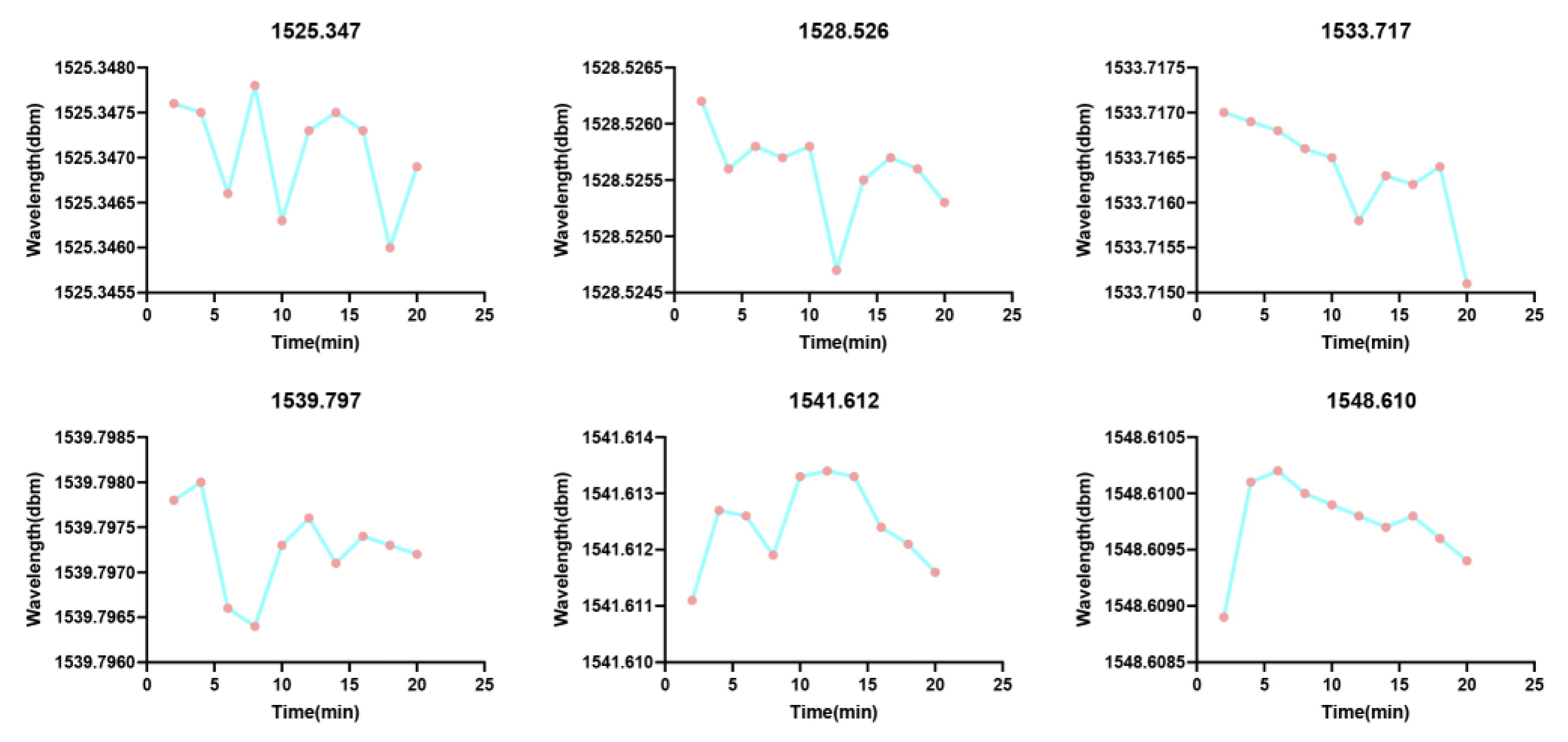 Design of Control Circuit for Tunable Semiconductor Laser for Fiber Sensing