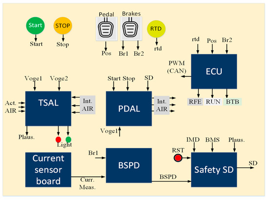 Low-Voltage Control Circuits of Formula Student Electric Racing Cars