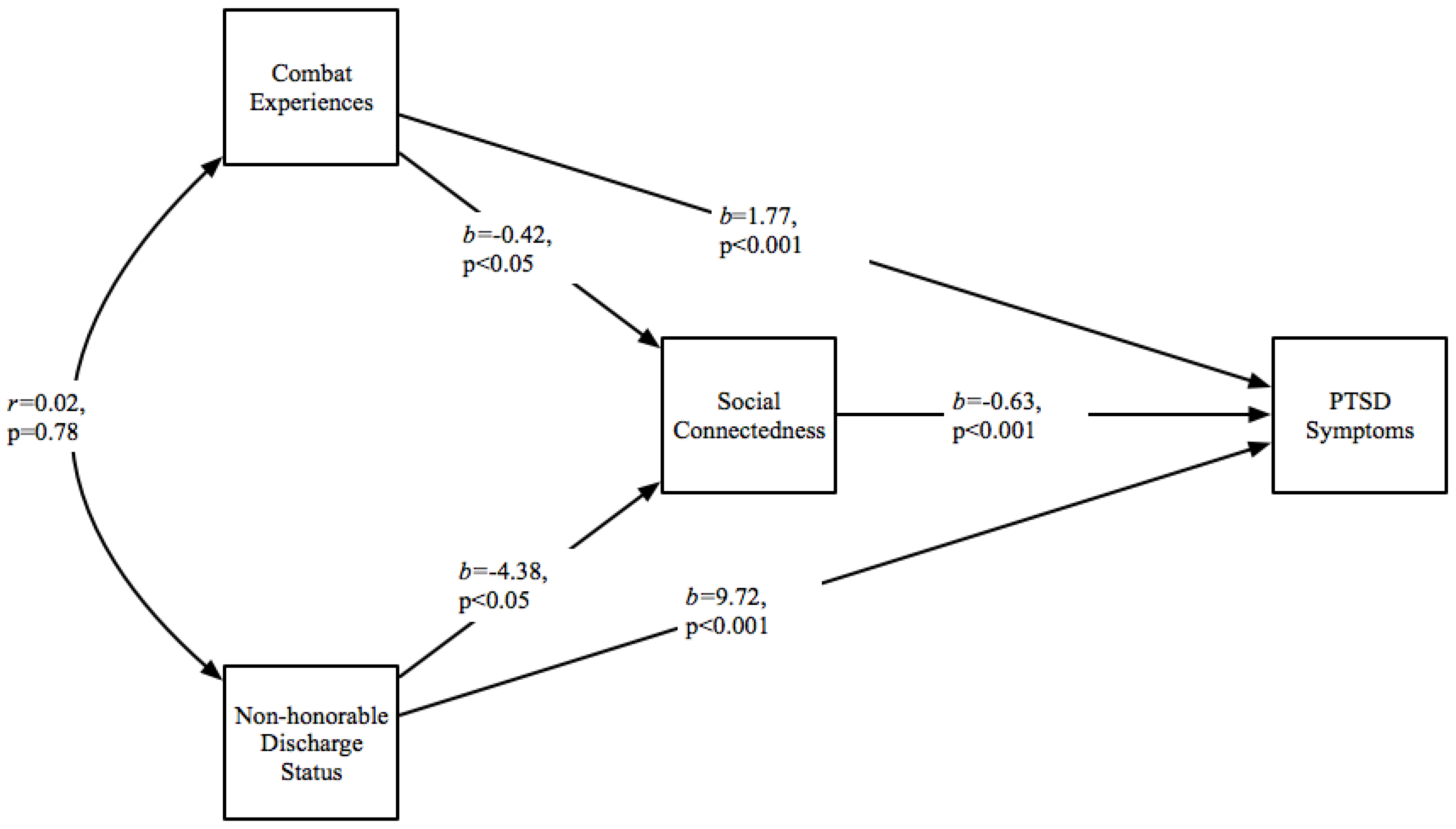 Healthcare | Free Full-Text | PTSD in U.S. Veterans: The Role of Social ... Healthcare | Free Full-Text | PTSD in U.S. Veterans: The Role of Social ...