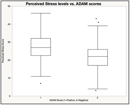 Correlations of Self-Reported Androgen Deficiency in Ageing Males (ADAM ...