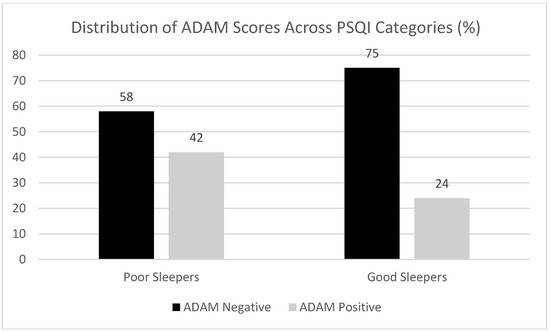 Correlations of Self-Reported Androgen Deficiency in Ageing Males (ADAM ...