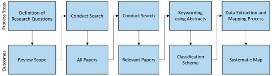 Blockchain Technology in Healthcare: A Systematic Review
