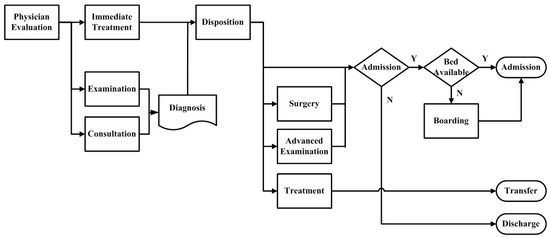Healthcare | Free Full-Text | Adjusting Daily Inpatient Bed Allocation ...