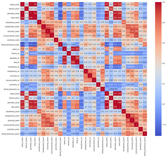 A Comparative Analysis of Breast Cancer Detection and Diagnosis Using ...