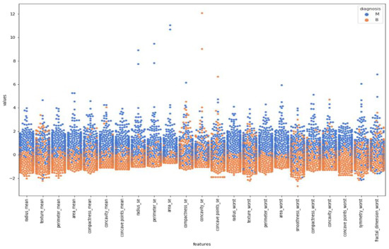 A Comparative Analysis of Breast Cancer Detection and Diagnosis Using ...