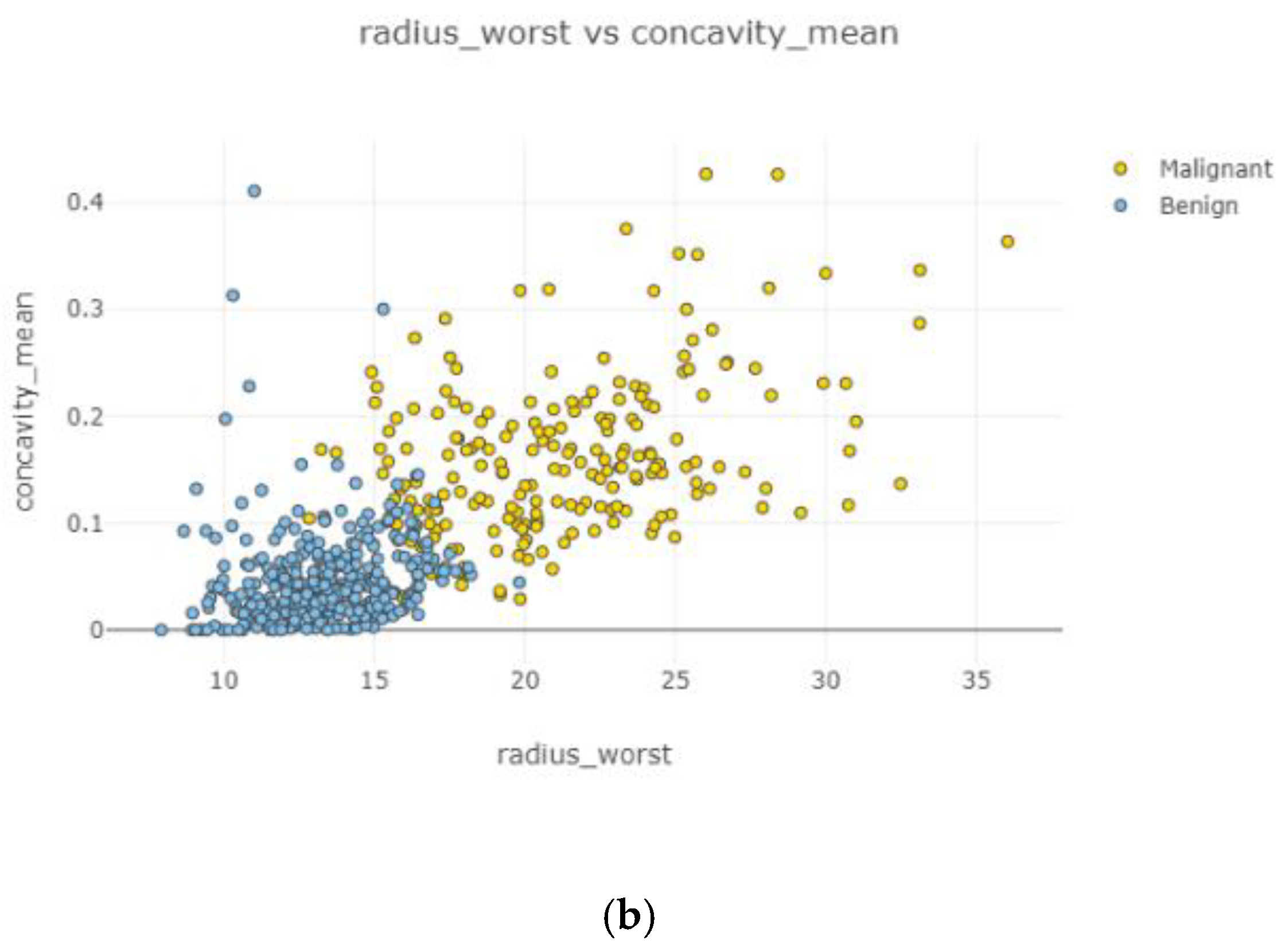 A Comparative Analysis of Breast Cancer Detection and Diagnosis Using Data Visualization and ...