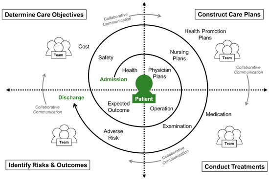 Developing and Evaluating A One-Stop Patient-Centered Interprofessional ...