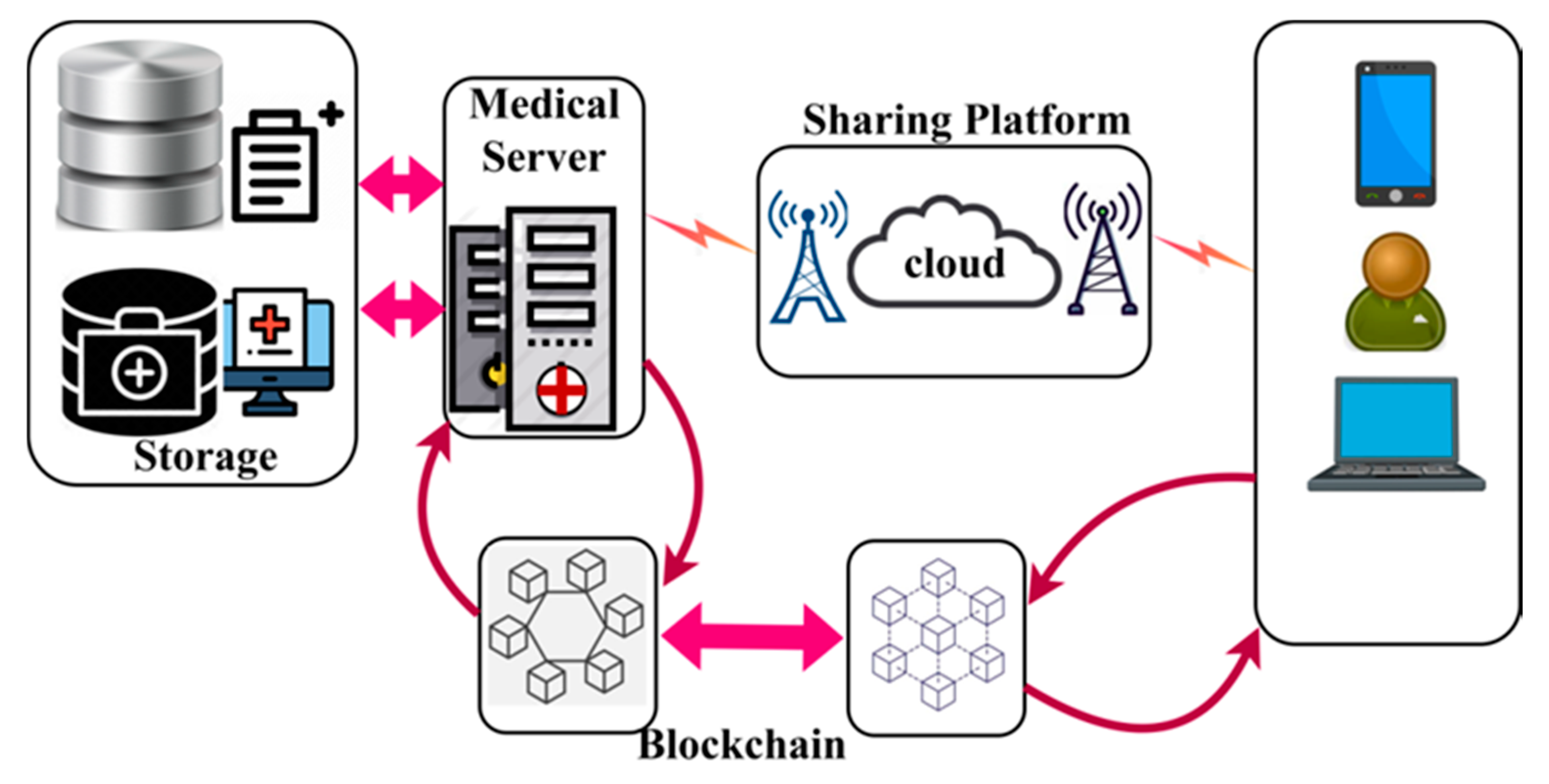 Healthcare Free Full Text Enhancing Privacy And Data Security Across Healthcare Applications
