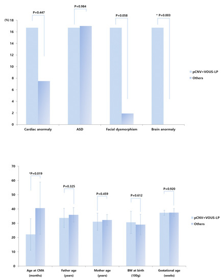 Relationship between Clinical Parameters and Chromosomal Microarray ...