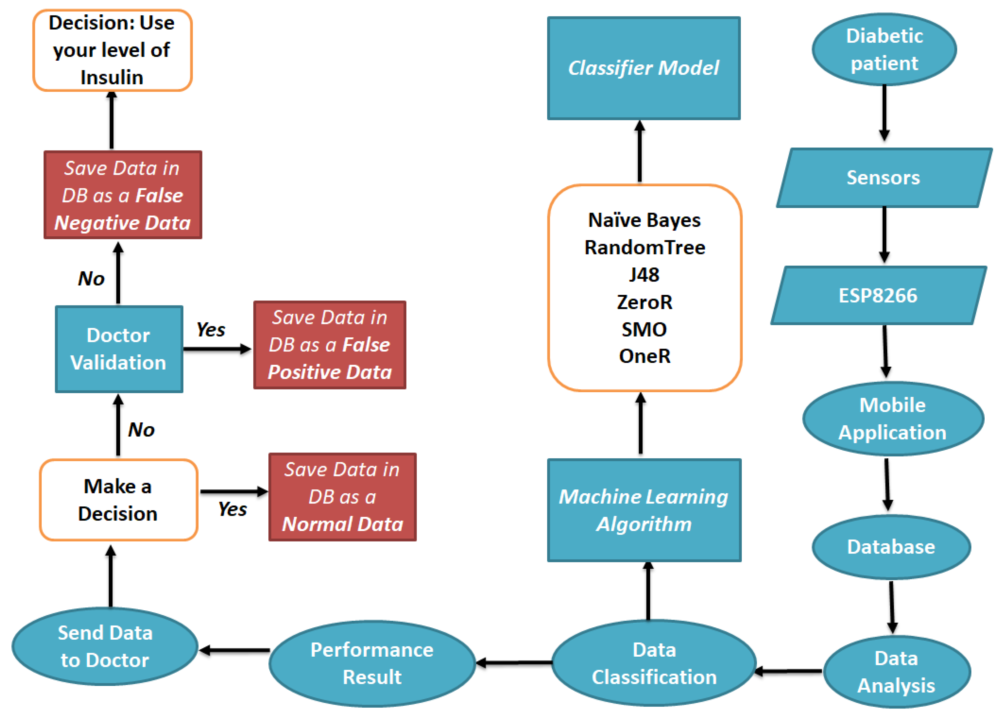 Healthcare Free Full Text A Smart Architecture For Diabetic Patient Monitoring Using Machine