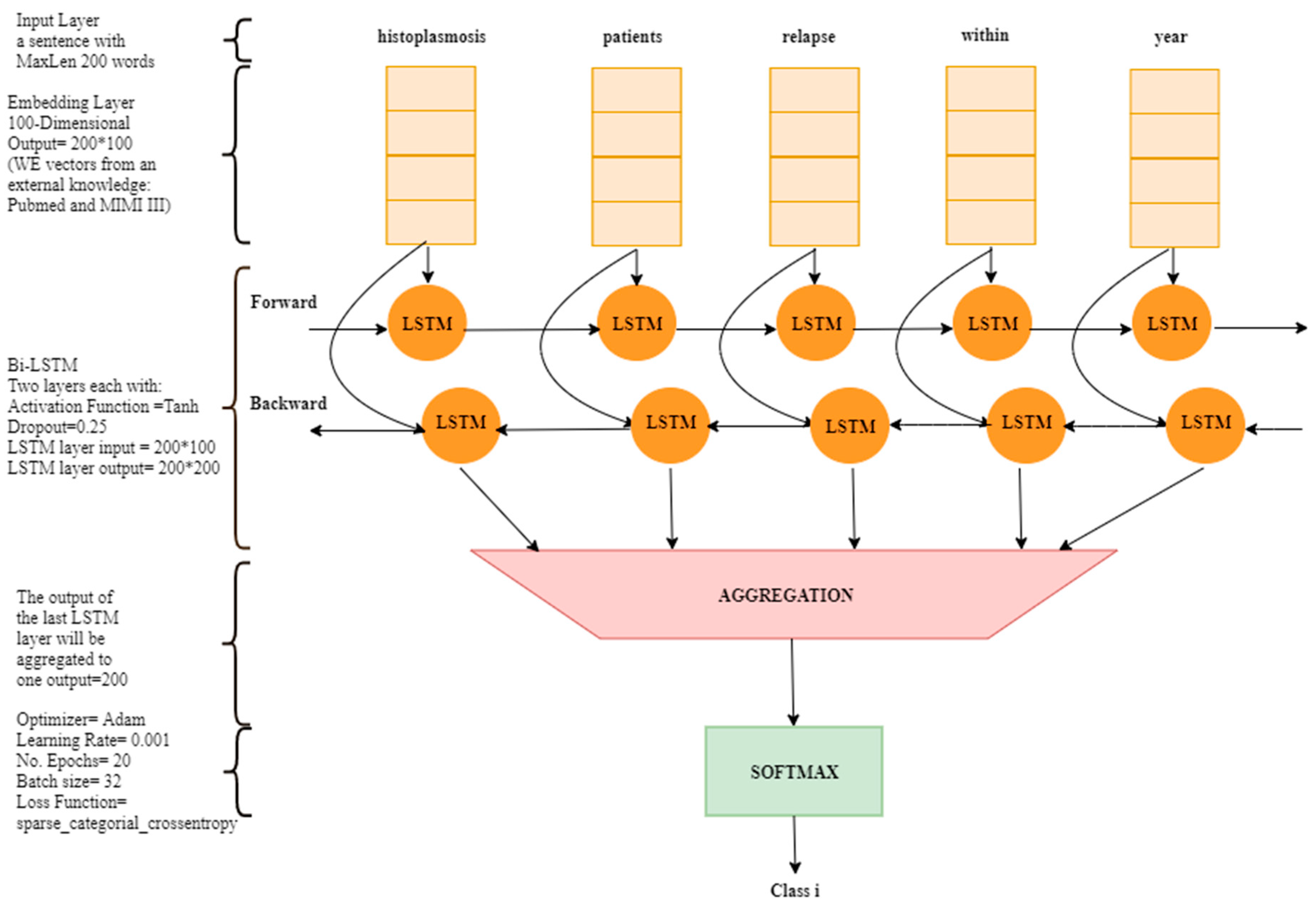 Classification of Biomedical Texts for Cardiovascular Diseases with Deep Neural Network Using a ...