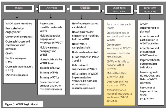 Healthcare | Free Full-Text | The Perspectives of Programme Staff and ...
