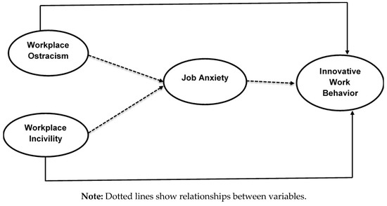Exploring the Relationship between Innovative Work Behavior, Job ...