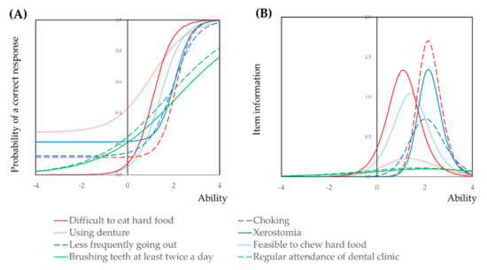 Structure and Validity of Questionnaire for Oral Frail Screening