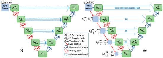 TMD-Unet: Triple-Unet with Multi-Scale Input Features and Dense Skip Connection for Medical ...