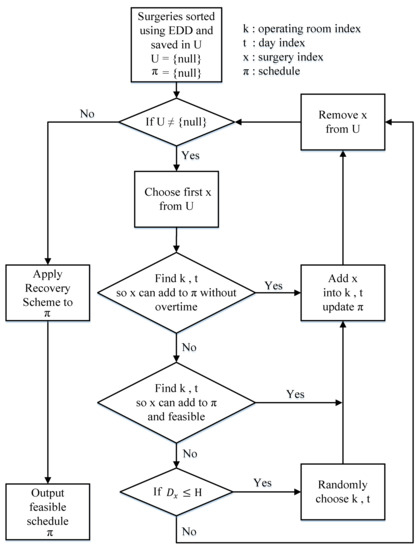 Solving Operating Room Scheduling Problem Using Artificial Bee Colony Algorithm