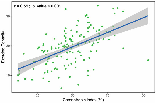 Chronotropic Incompetence Limits Aerobic Exercise Capacity in Patients ...