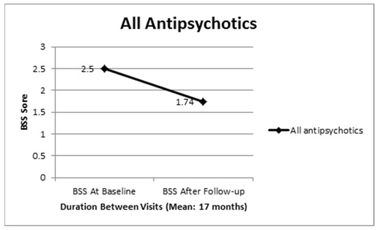 Effectiveness of Antipsychotics in Reducing Suicidal Ideation: Possible ...
