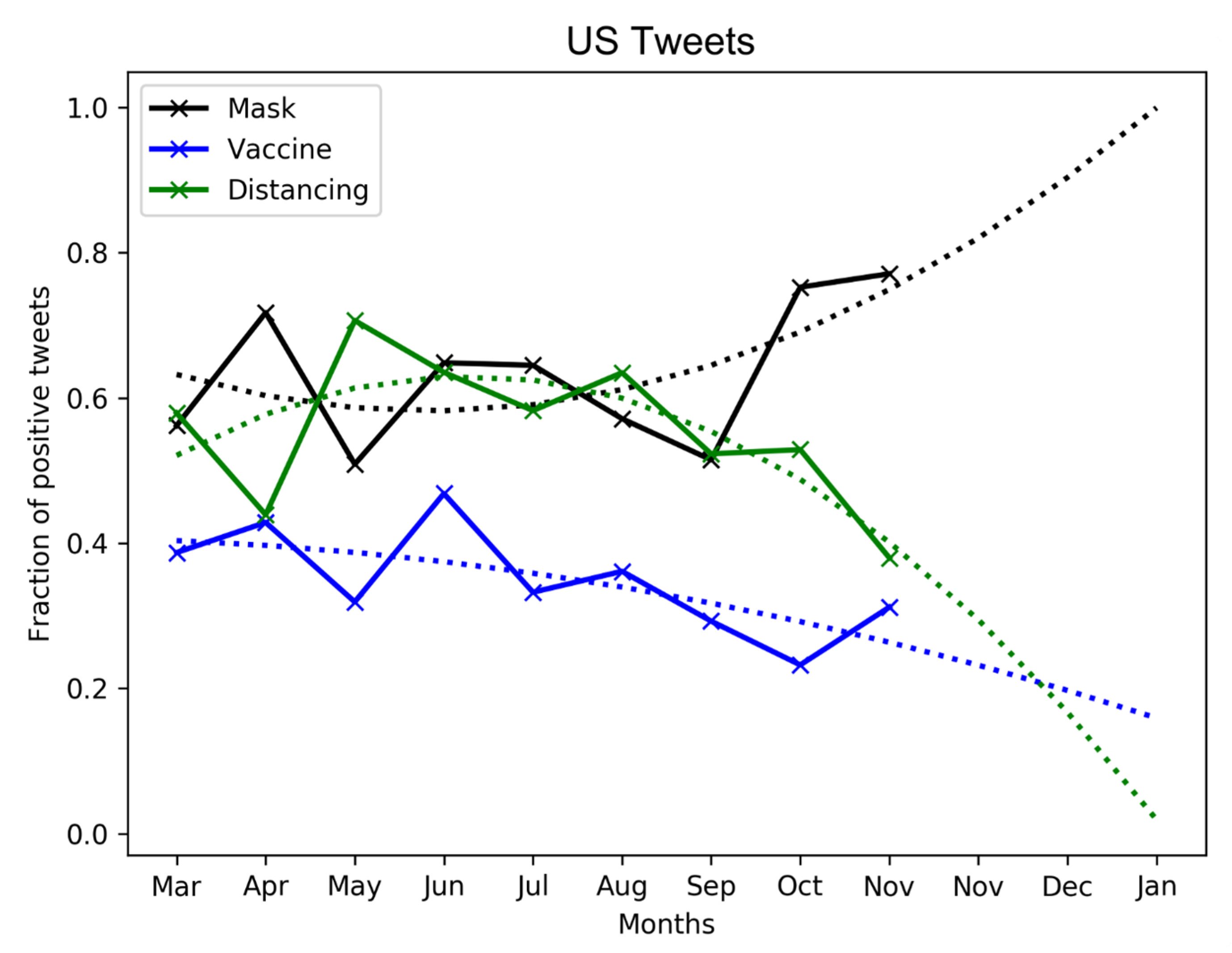 Healthcare | Free Full-Text | A Comparative Study on Distancing, Mask ...