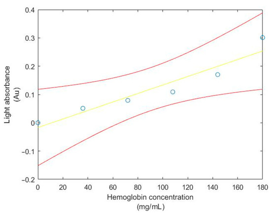 Noninvasive Portable Hemoglobin Concentration Monitoring System Using ...