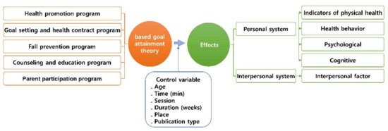 Effects of Nurse-Led Intervention Programs Based on Goal Attainment ...