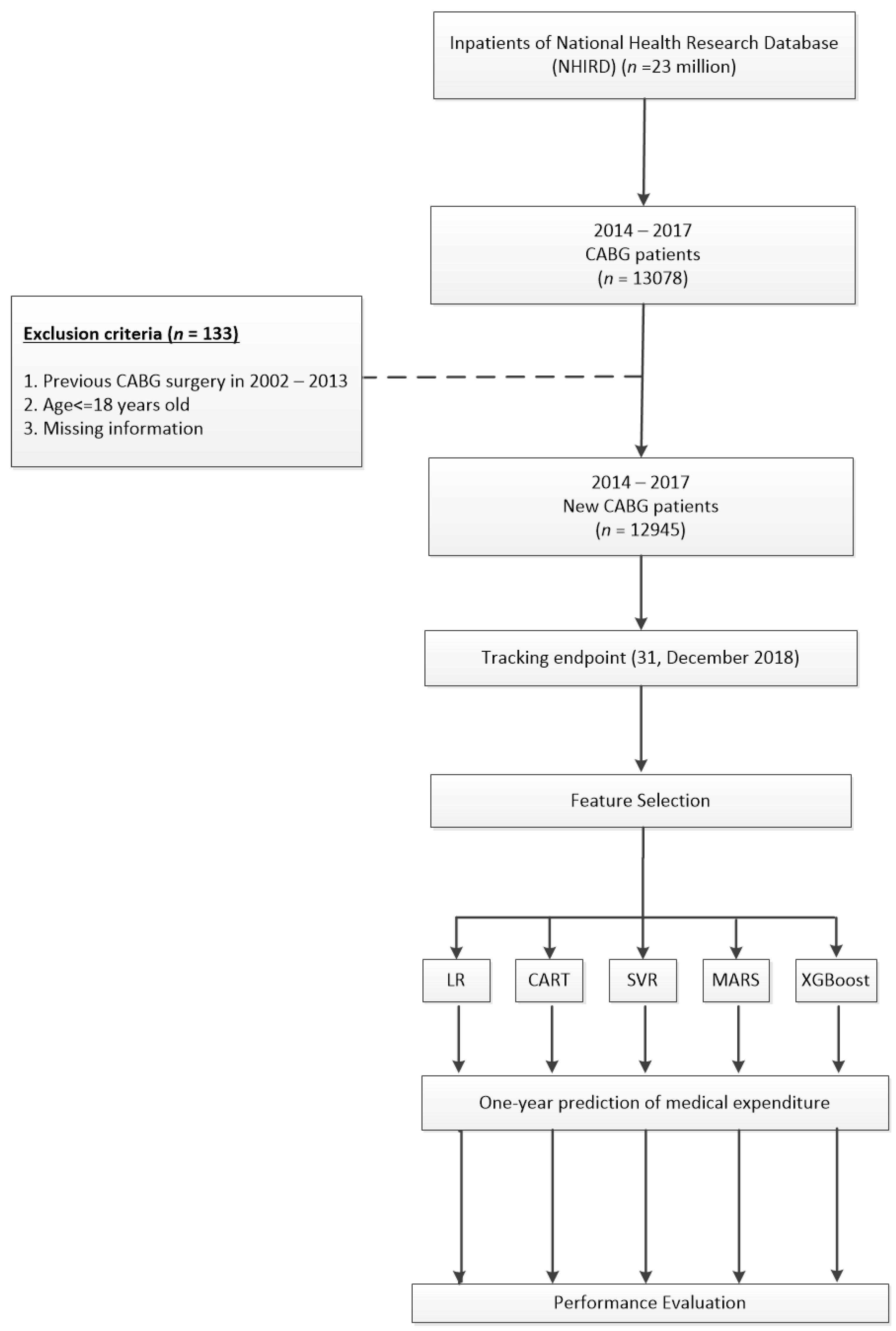 Healthcare | Free Full-Text | The Prediction Model of Medical ...