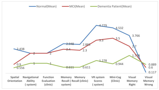 Smart Health System to Detect Dementia Disorders Using Virtual Reality