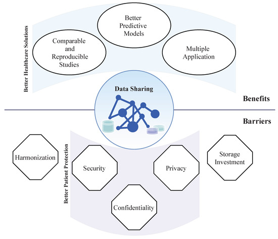 Sharing Biomedical Data: Strengthening AI Development in Healthcare