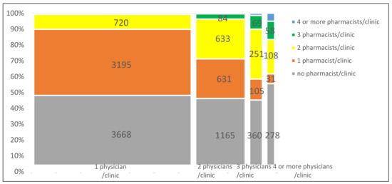 Pharmacist Workforce at Primary Care Clinics: A Nationwide Survey in Taiwan