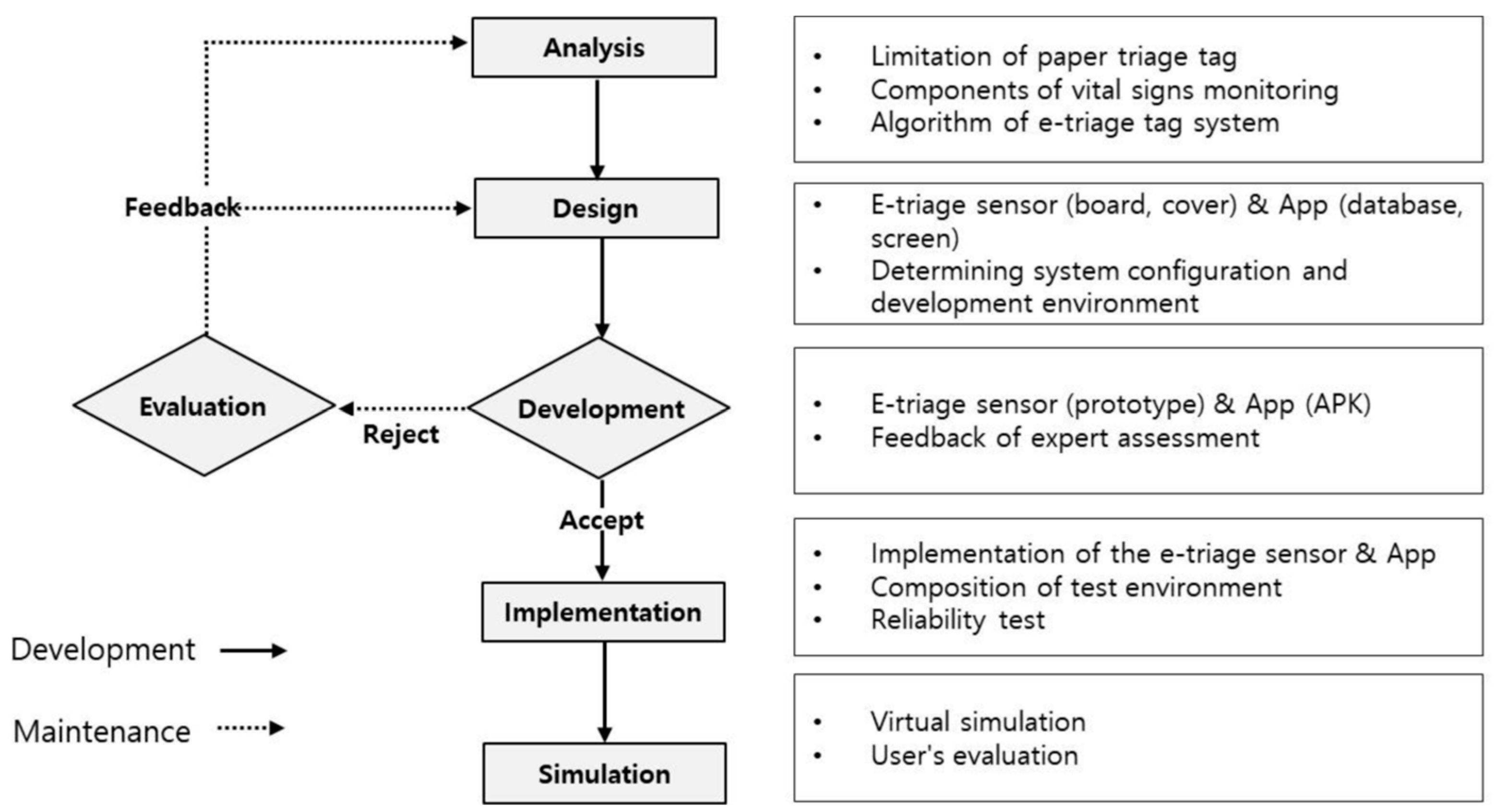 Triage Algorithm Protocols