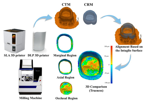 Comparison of Intaglio Surface Trueness of Interim Dental Crowns ...