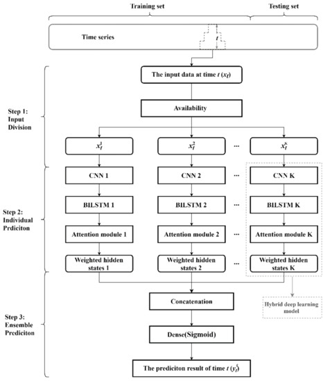Forecasting Teleconsultation Demand Using an Ensemble CNN Attention ...