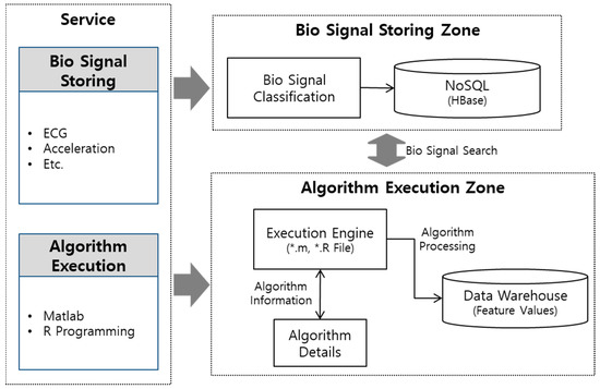 Healthcare | Free Full-Text | Development of a System for Storing and ...