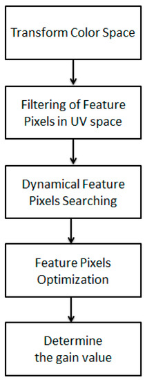 A Fast and Effective System for Detection of Neonatal Jaundice with a ...