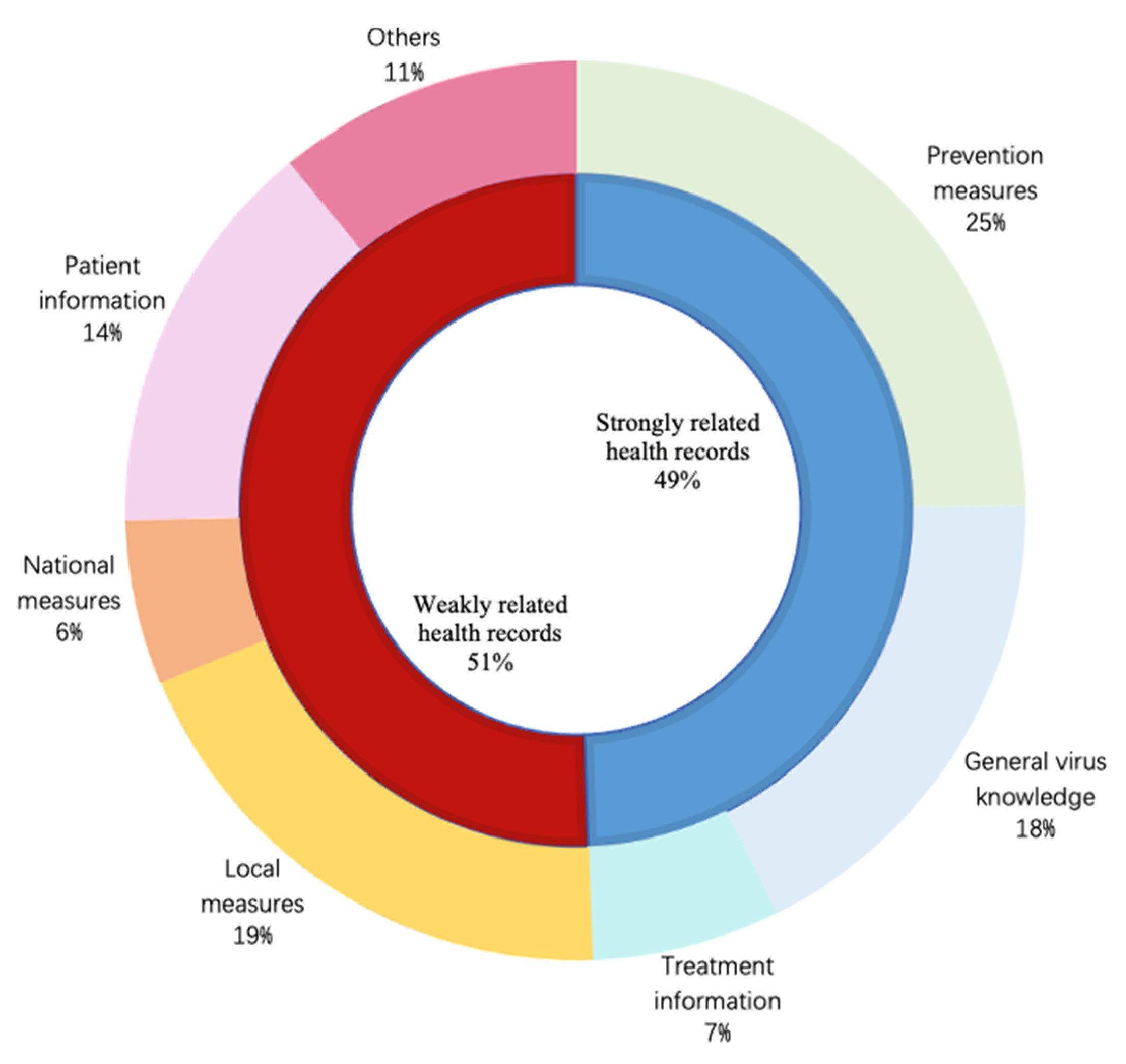 Combating the Infodemic: A Chinese Infodemic Dataset for Misinformation ...