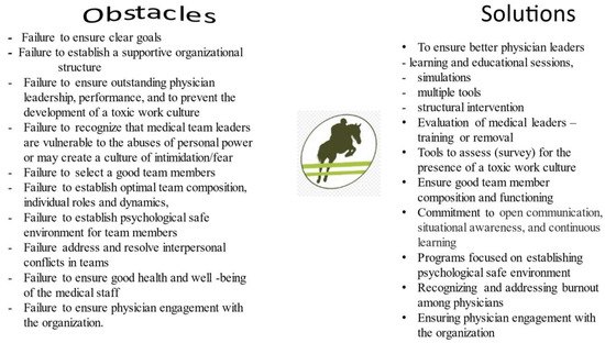 Overcoming Obstacles to Develop High-Performance Teams Involving ...