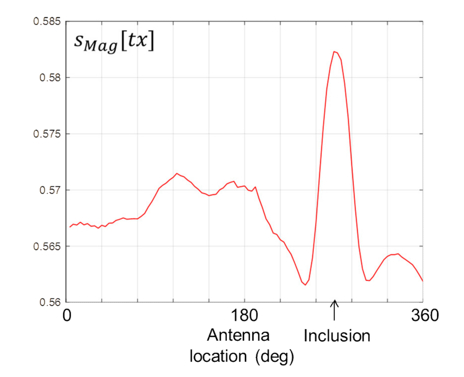 Detecting a Stroke-Affected Region in the Brain by Scanning with Low ...