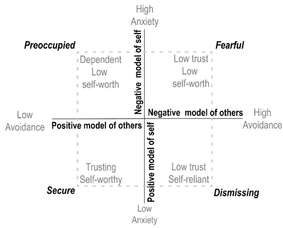 Validation of the Relationships Questionnaire (RQ) against the ...