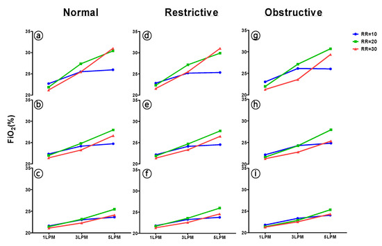 Impact of Oxygen Concentration Delivered via Nasal Cannula on Different ...