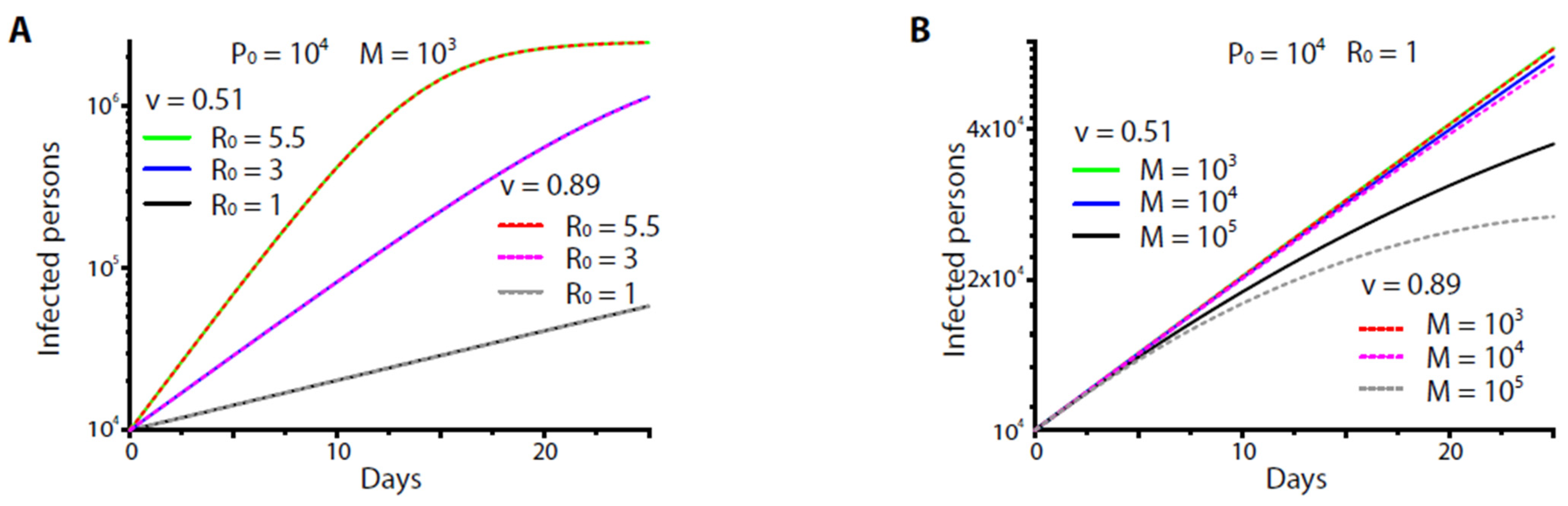 Healthcare | Free Full-Text | Modeling-Based Estimate of the ...
